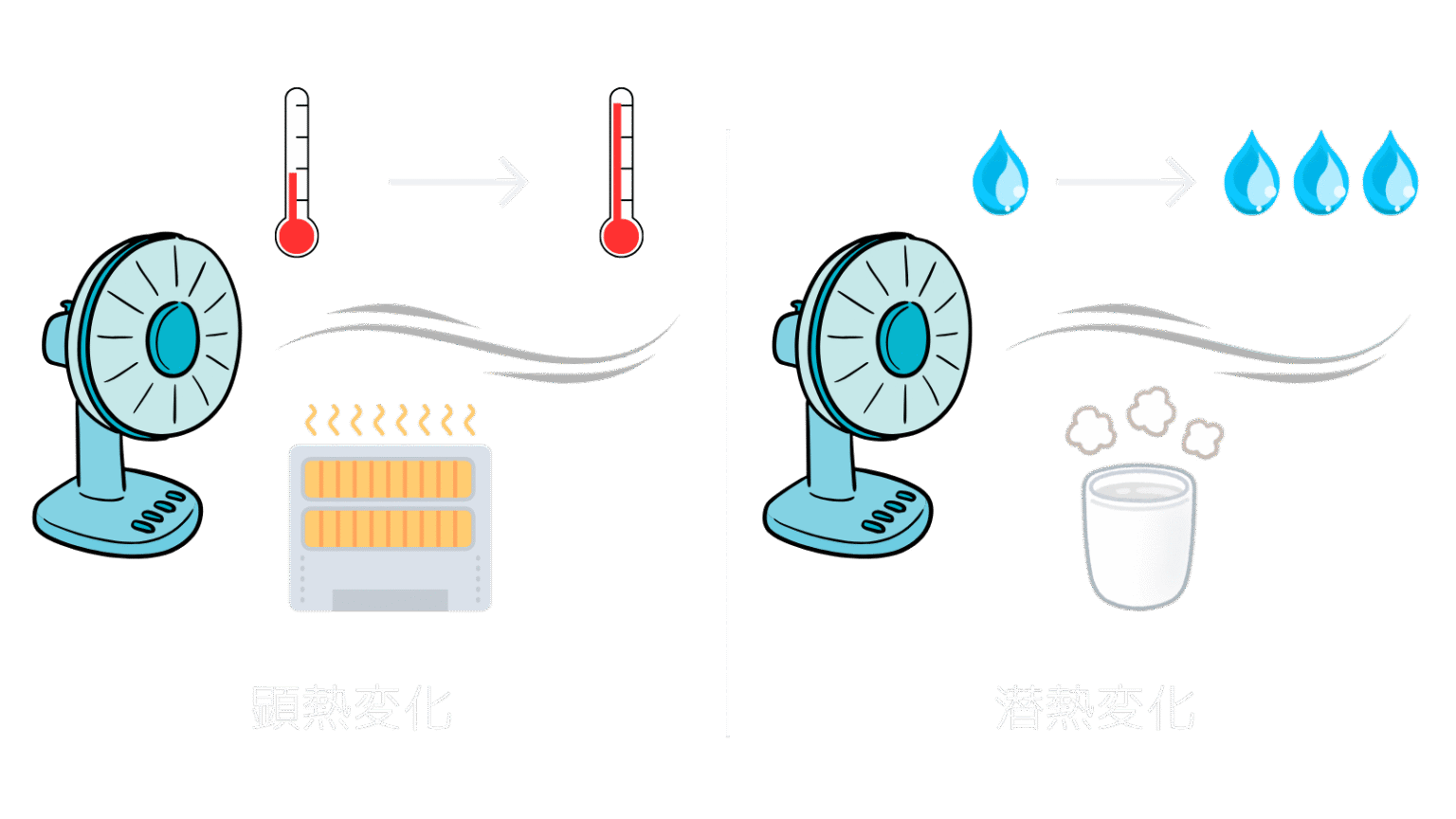 空調の目的は顕熱変化と潜熱変化によって空気を快適な状態へと変化させることです。
